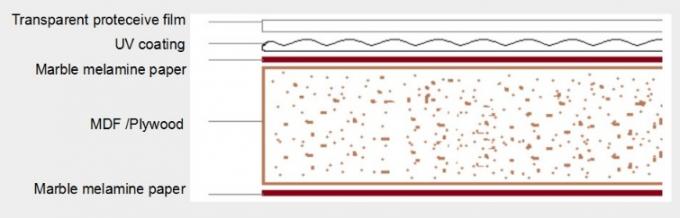 Alkali Resistance Kitchen Cabinet Acrylic sheet Coated Mdf Board 1220x2440×18Mm